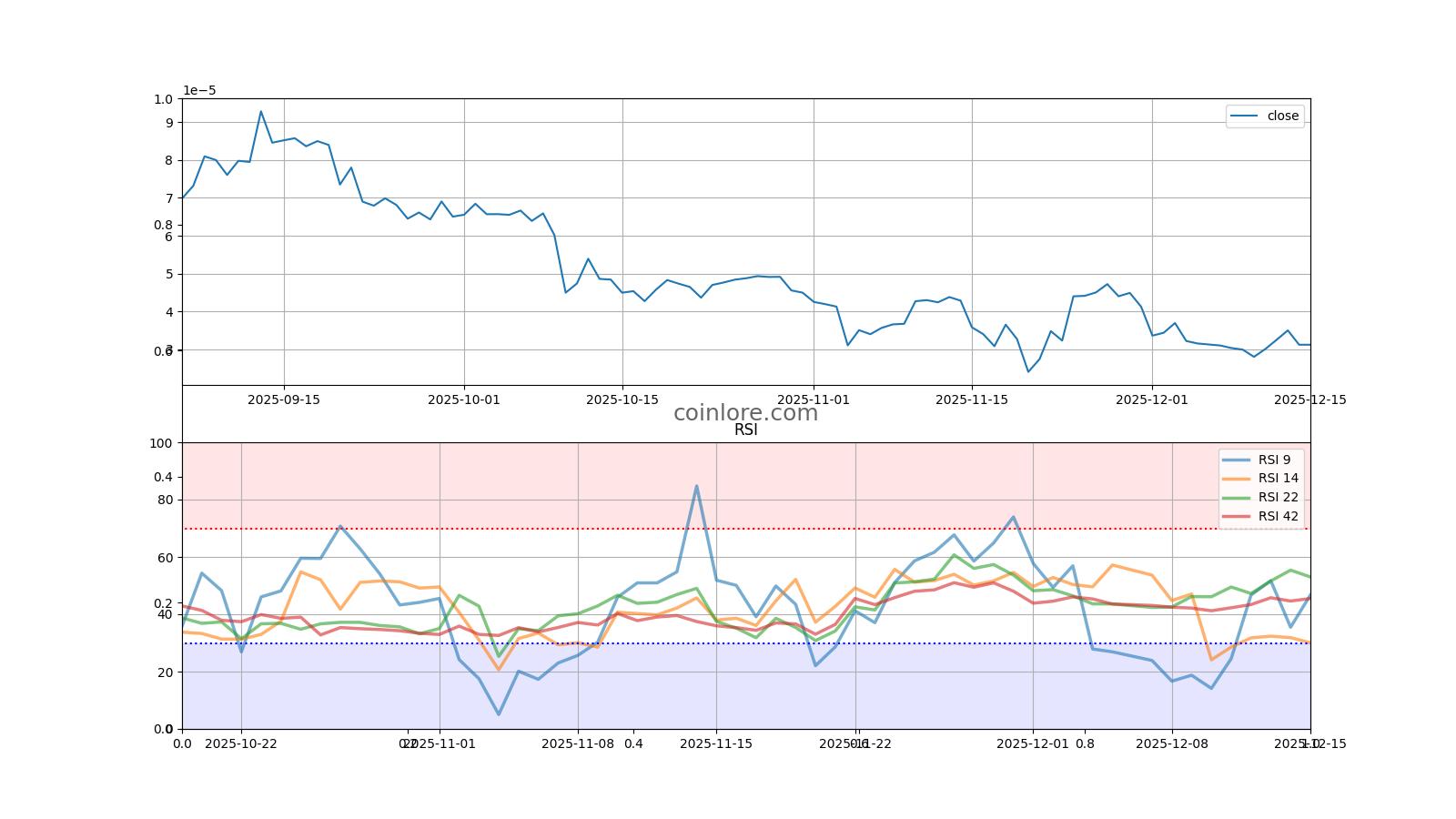 Casinocoin RSI indicator