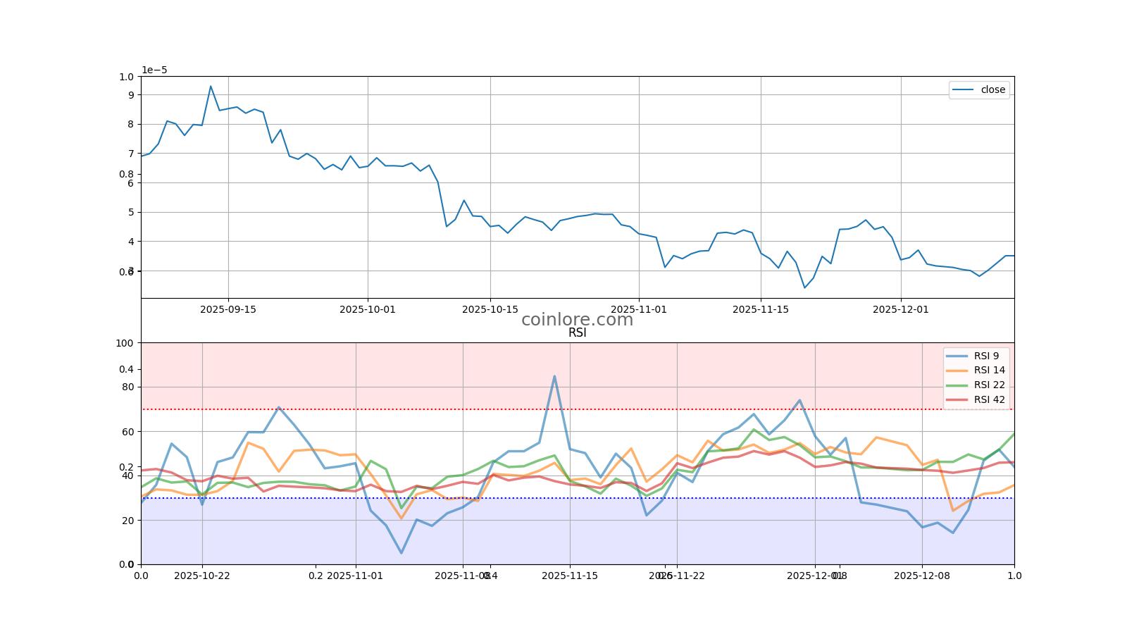 Casinocoin RSI indicator