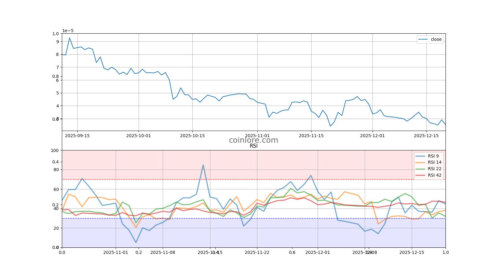 Casinocoin RSI indicator
