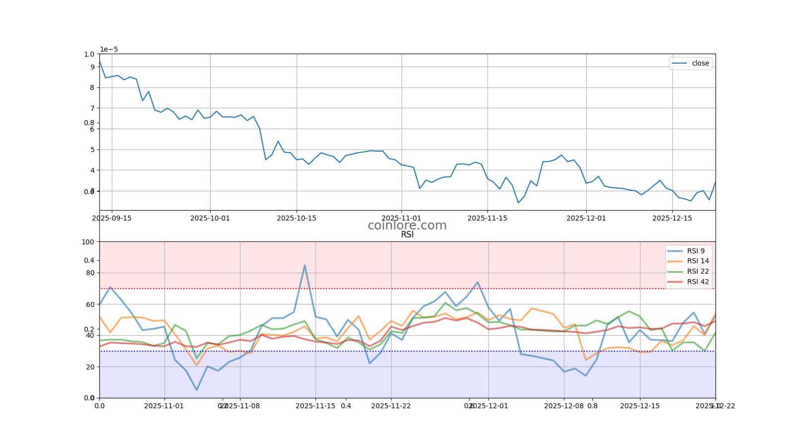 CasinoCoin RSI indicator