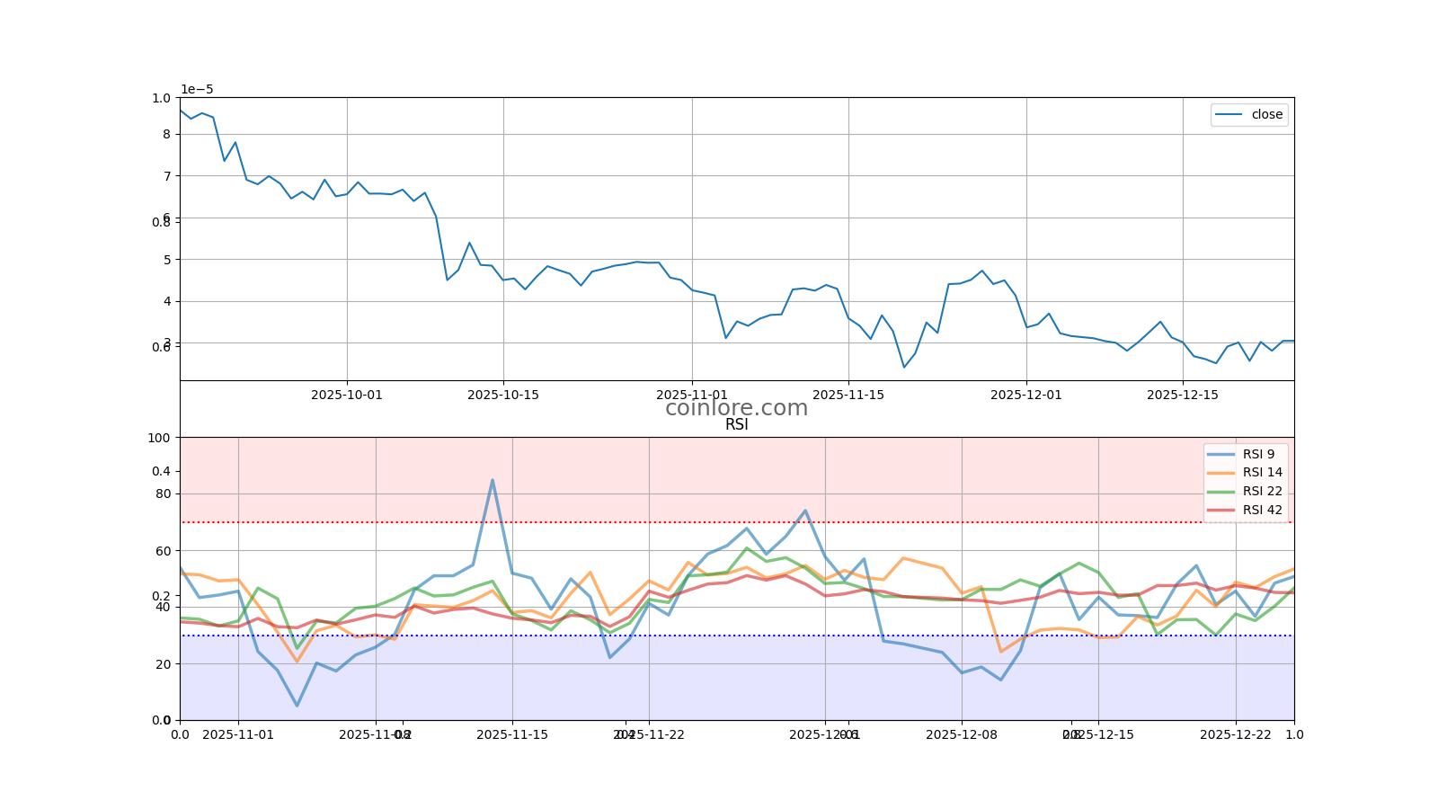 Casinocoin RSI indicator
