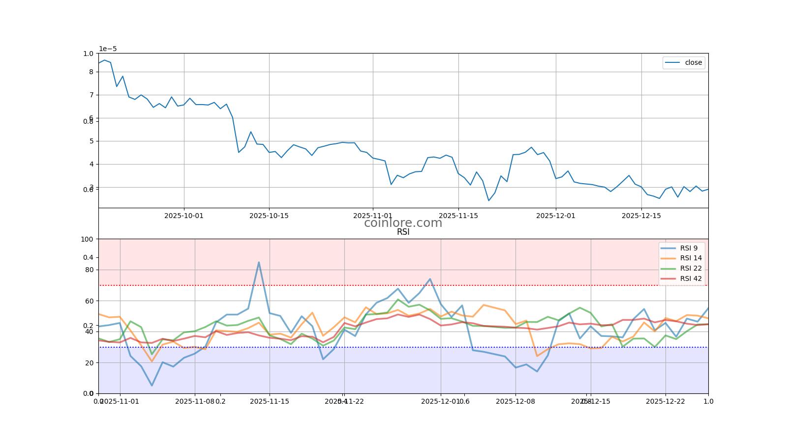 Casinocoin RSI indicator