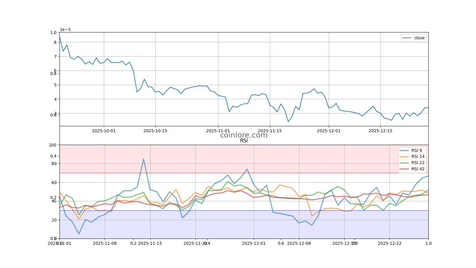 Casinocoin RSI indicator