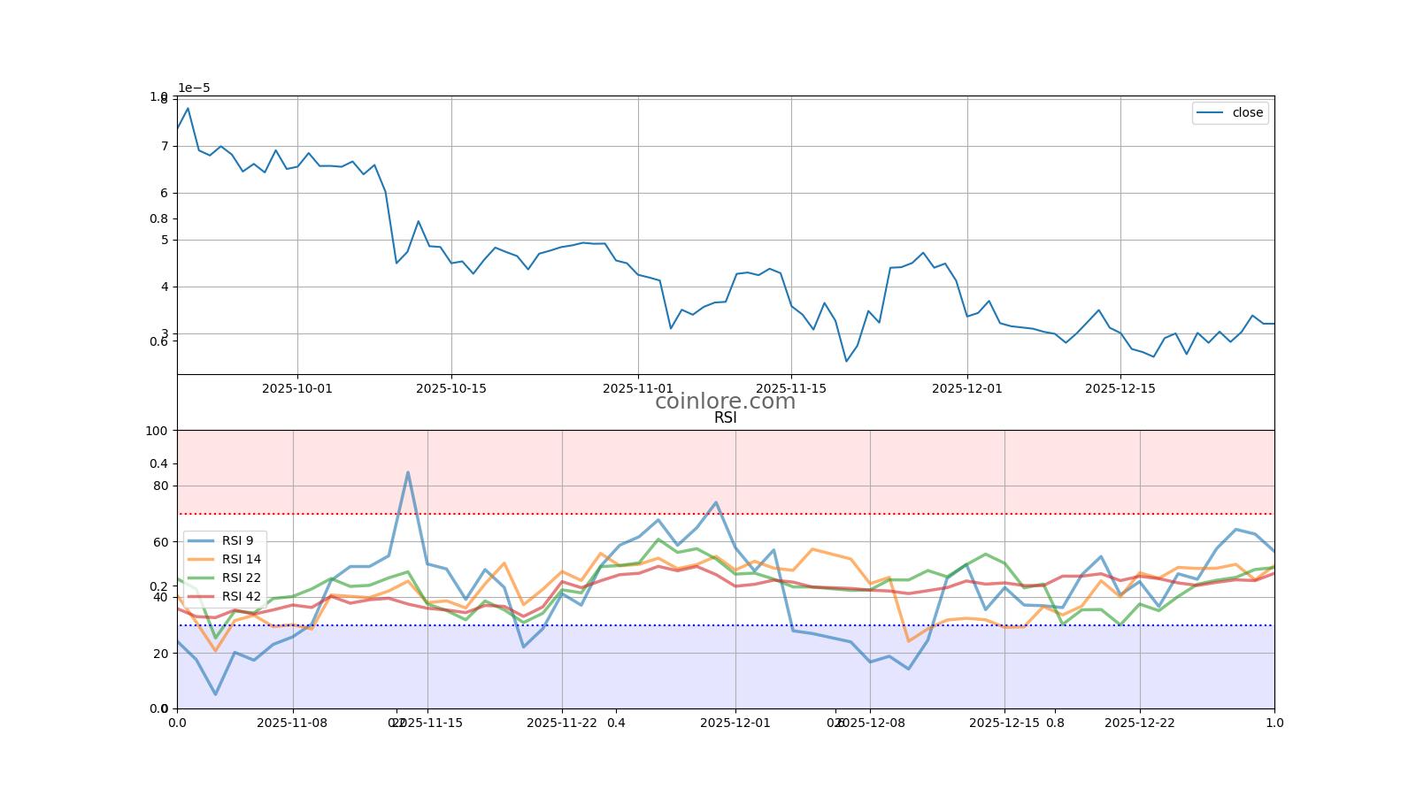 Casinocoin RSI indicator