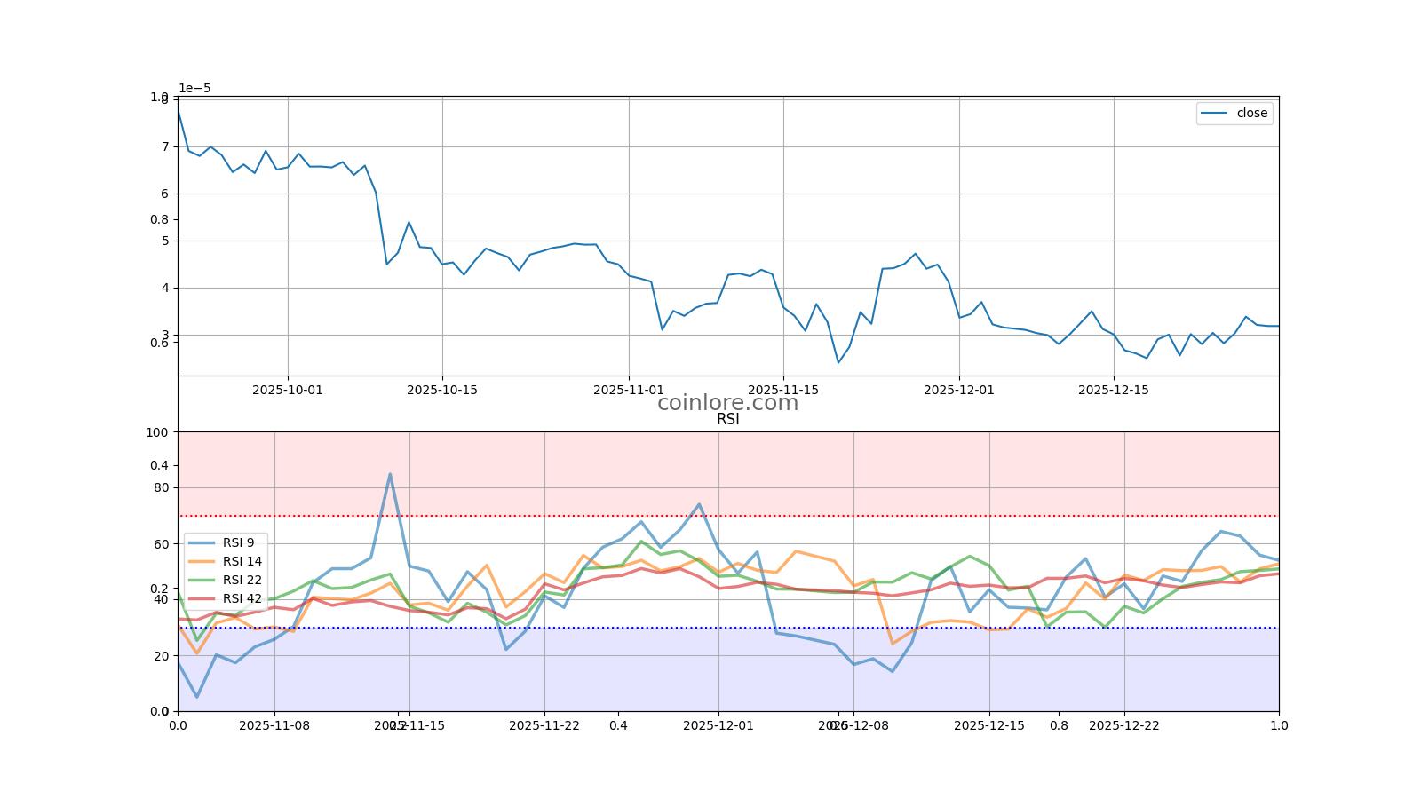 卡西诺币 RSI indicator