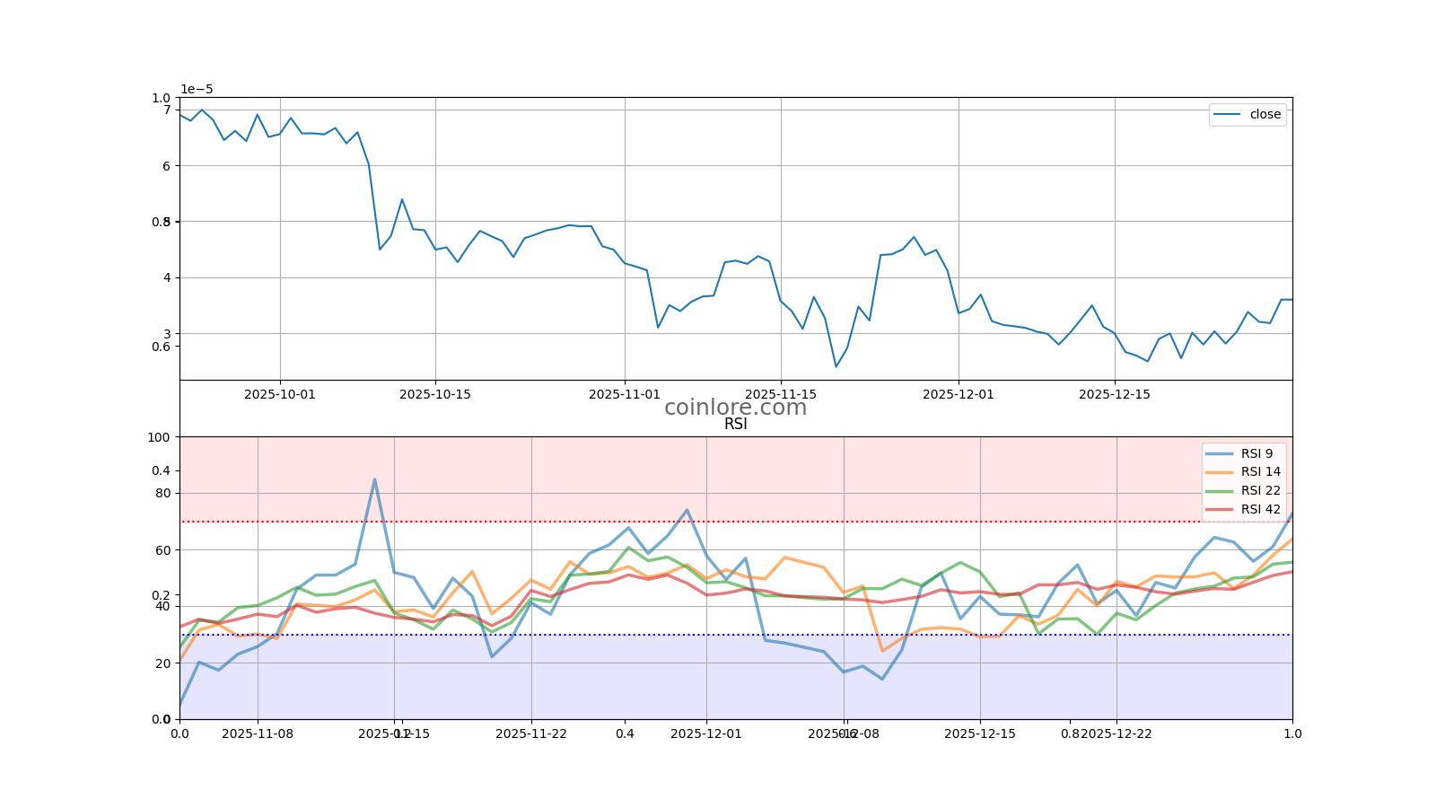 Casinocoin RSI indicator
