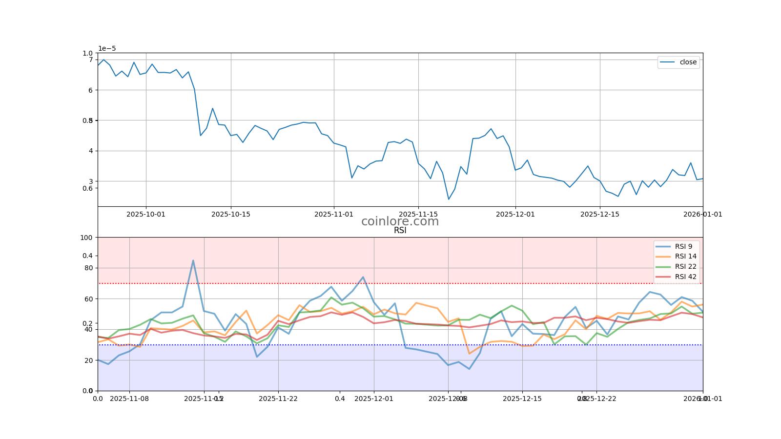 Casinocoin RSI indicator