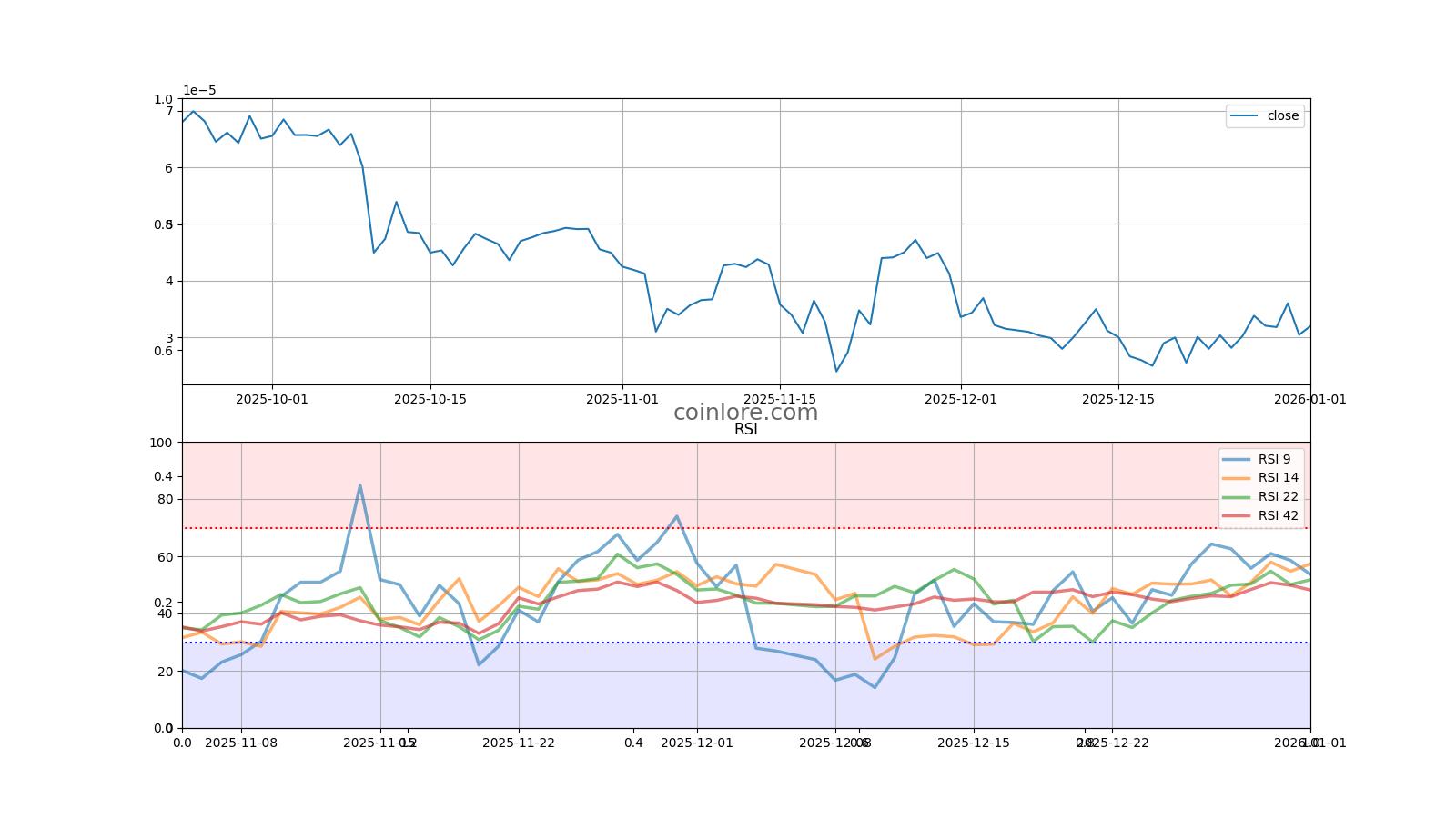 Casinocoin RSI indicator