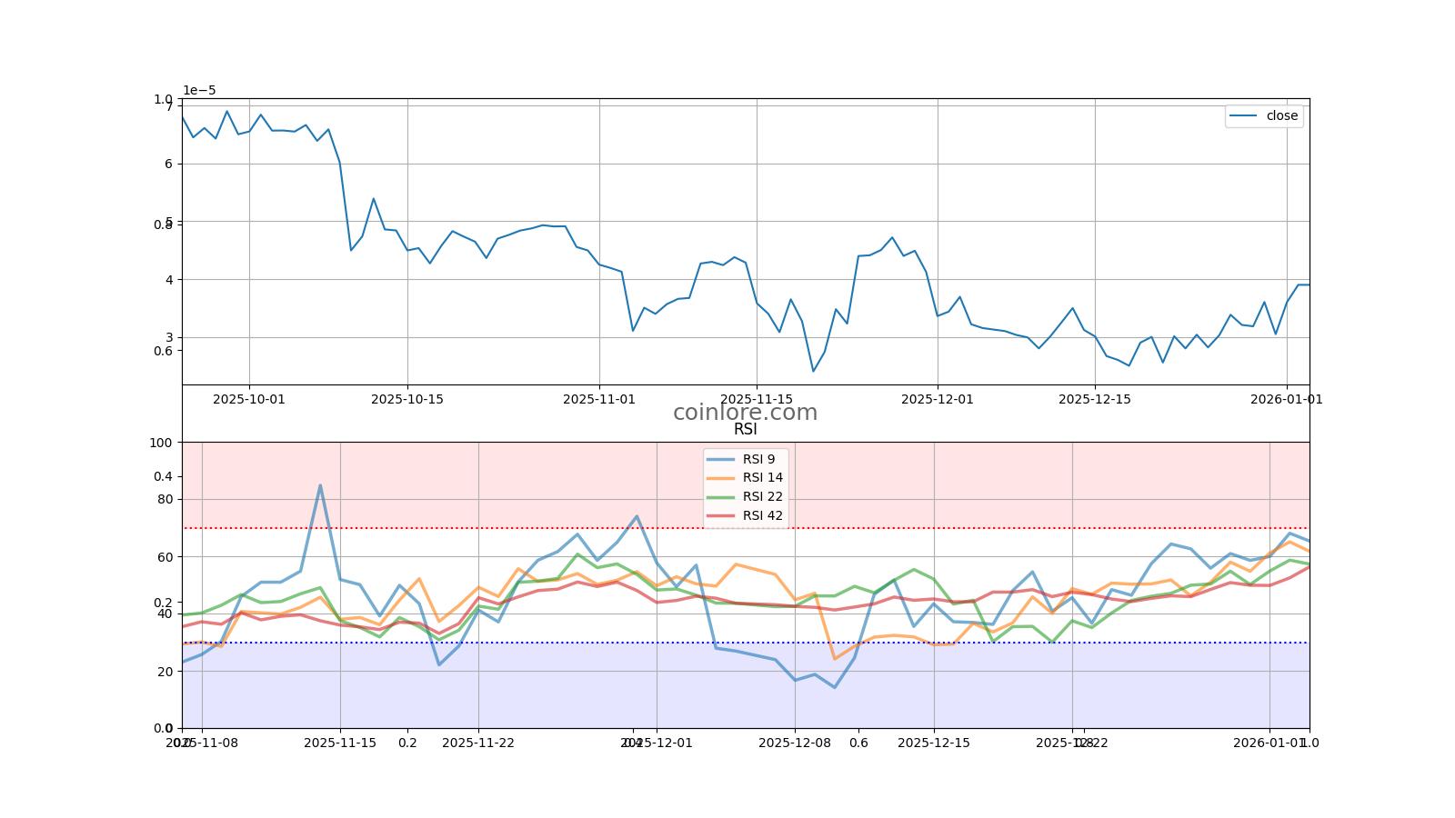 Casinocoin RSI indicator