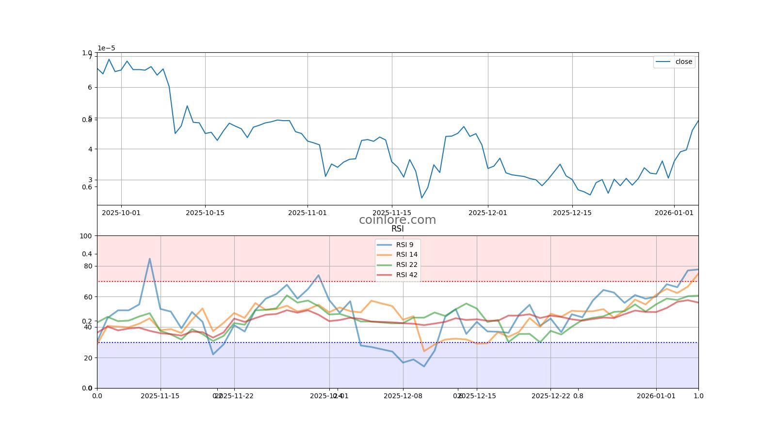 CasinoCoin RSI indicator