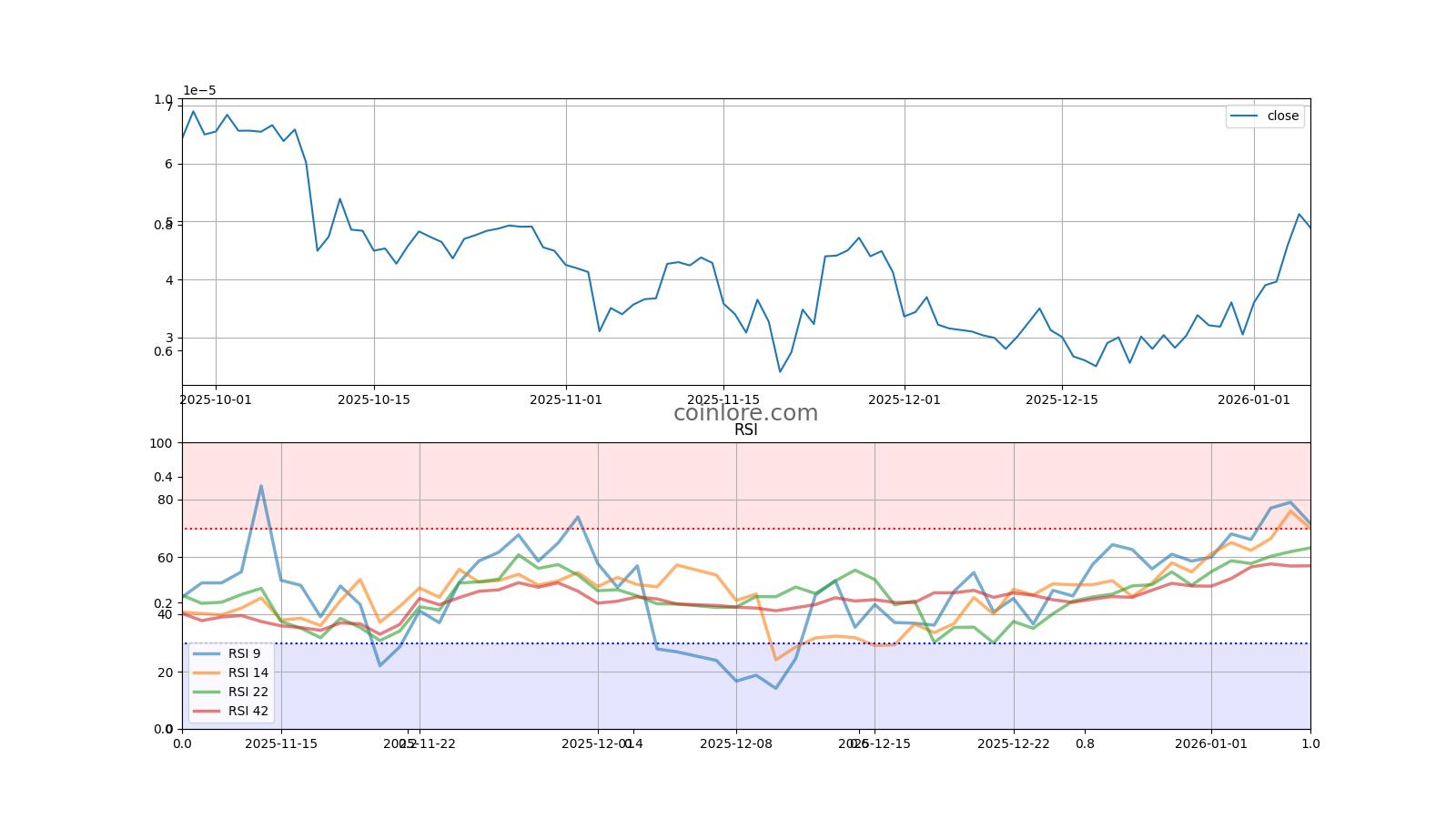 Casinocoin RSI indicator