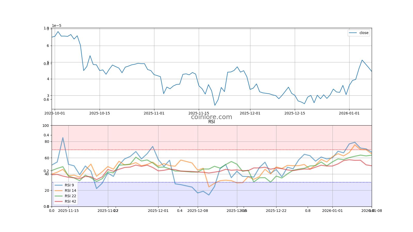 Casinocoin RSI indicator