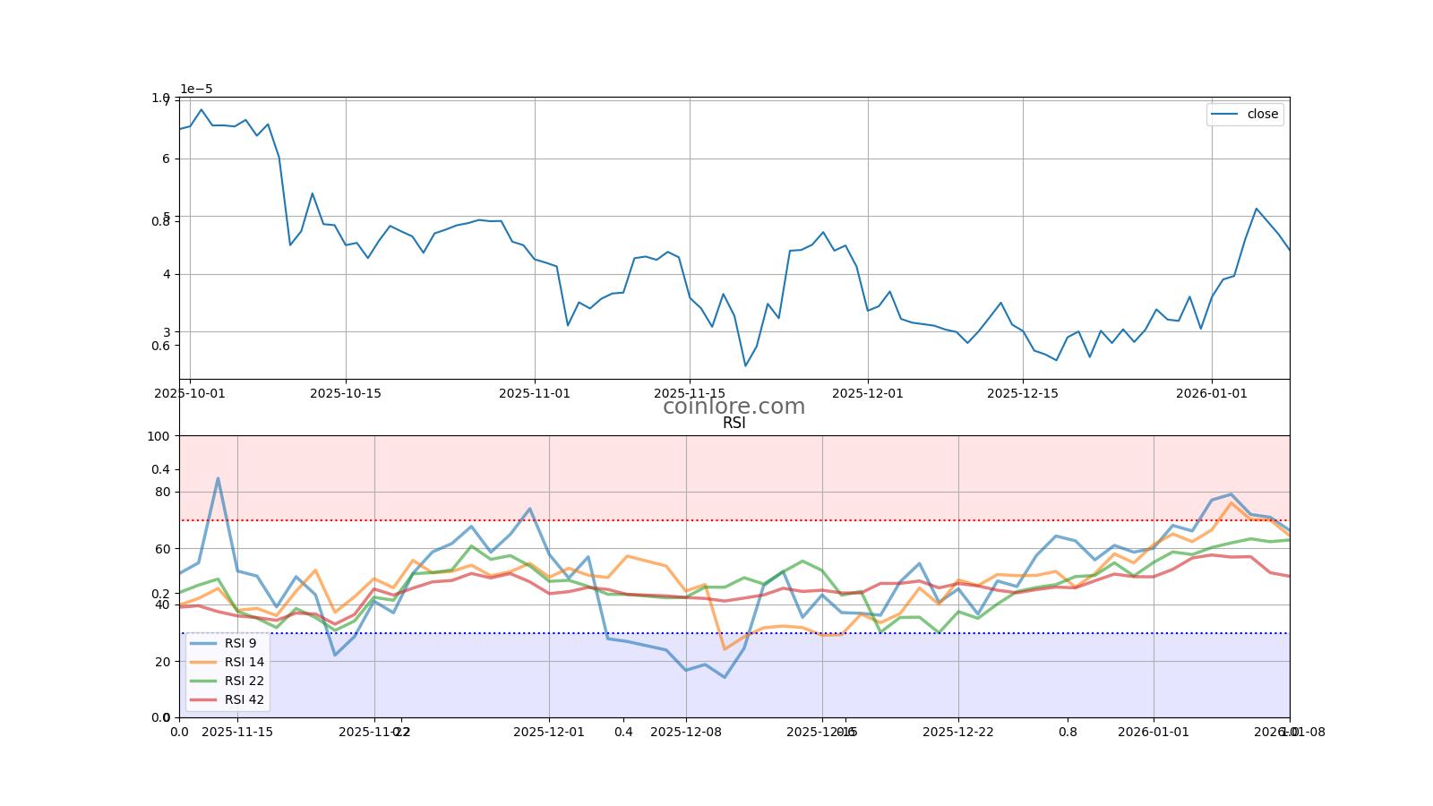 Casinocoin RSI indicator