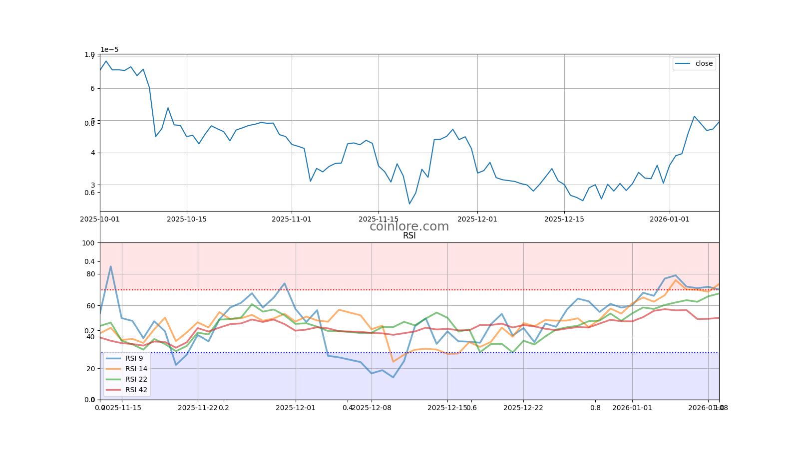 Casinocoin RSI indicator