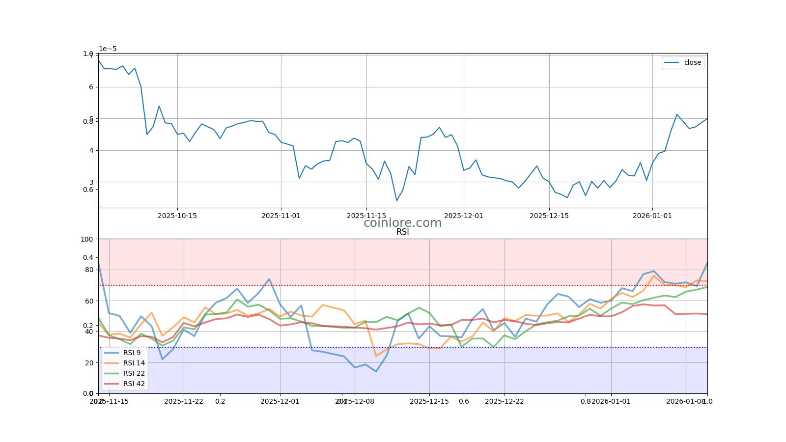 Casinocoin RSI indicator