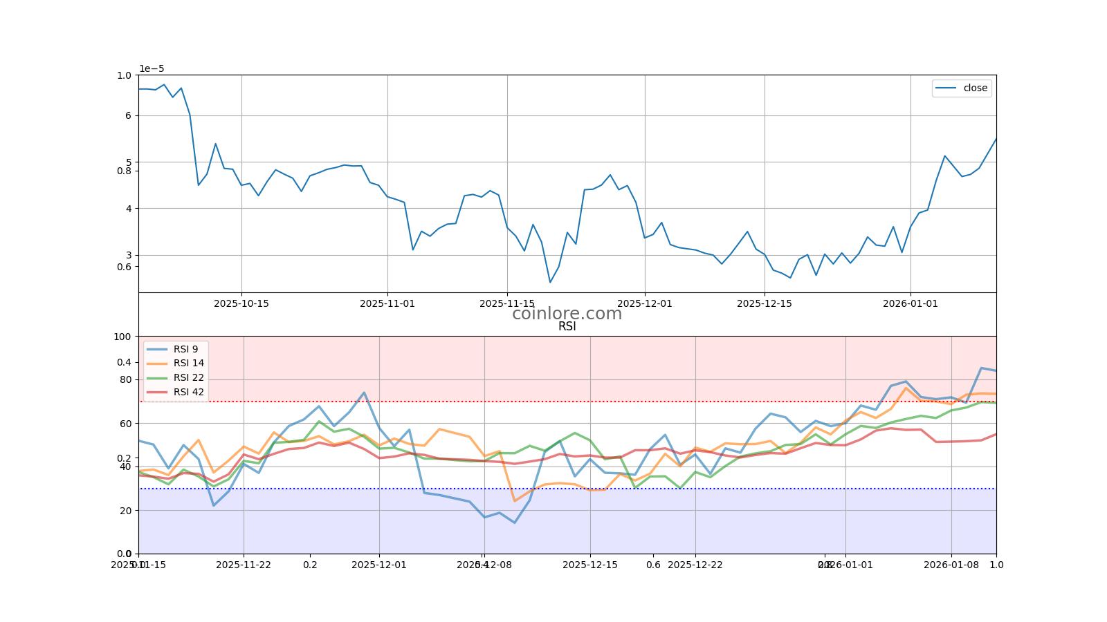 Casinocoin RSI indicator