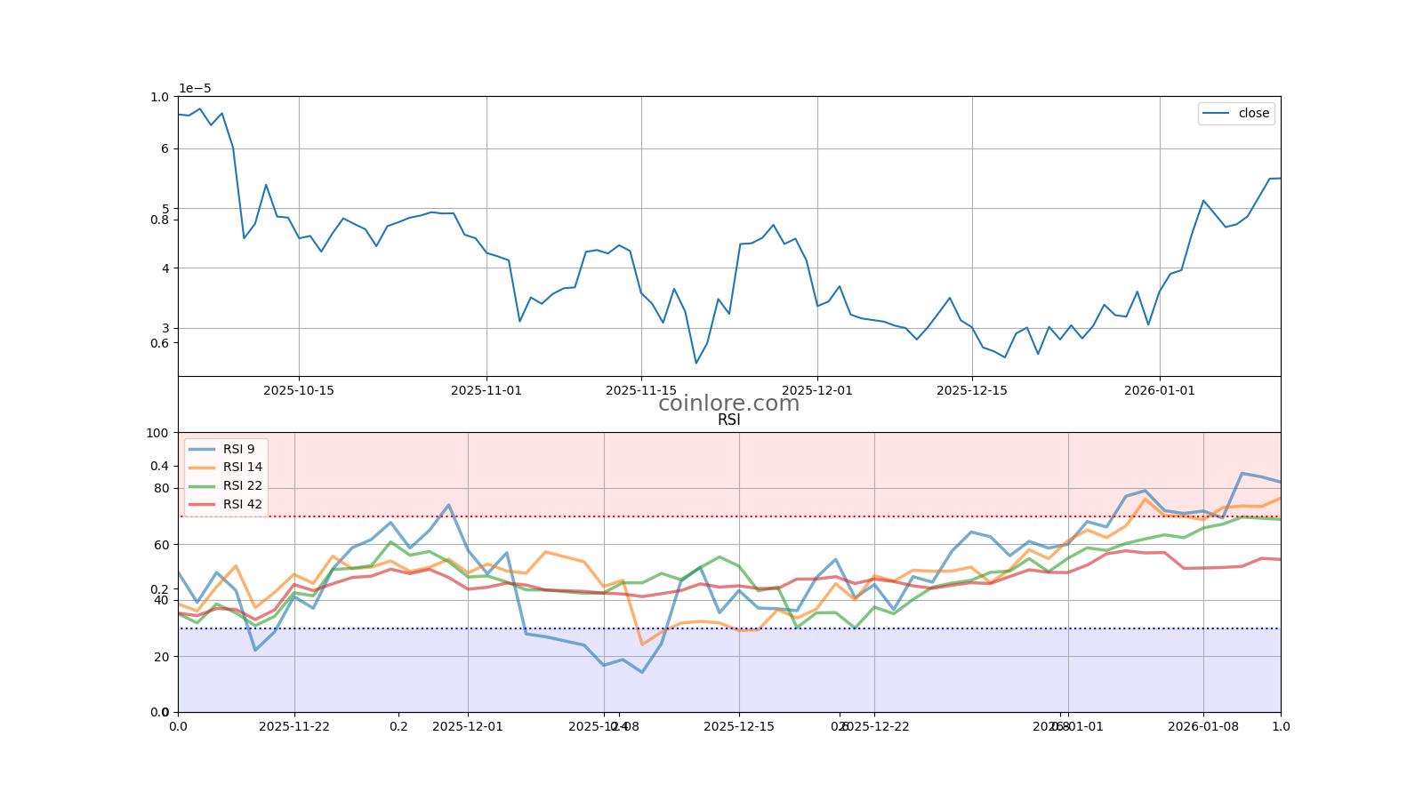 Casinocoin RSI indicator