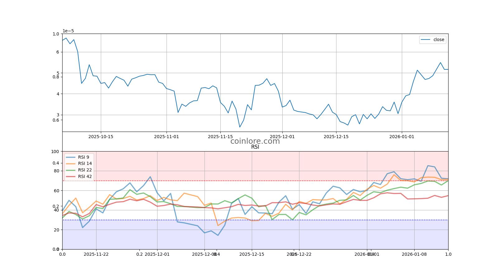 Casinocoin RSI indicator