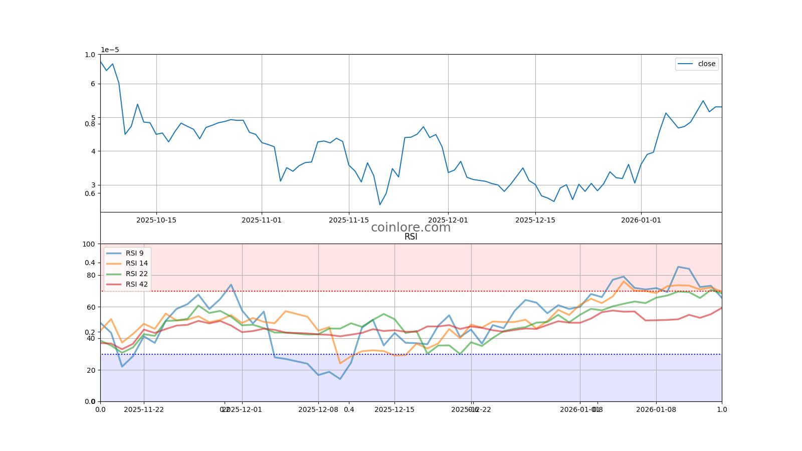 Casinocoin RSI indicator