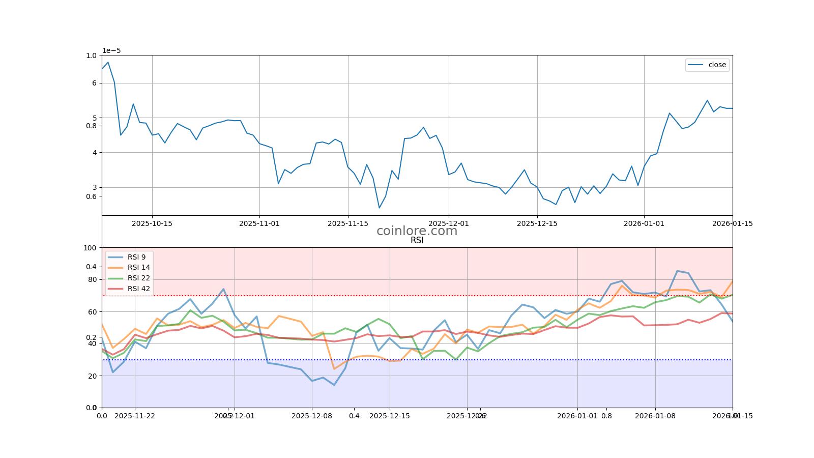 Casinocoin RSI indicator
