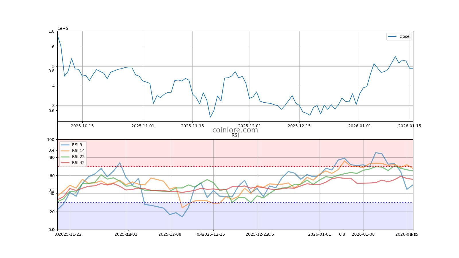 Casinocoin RSI indicator