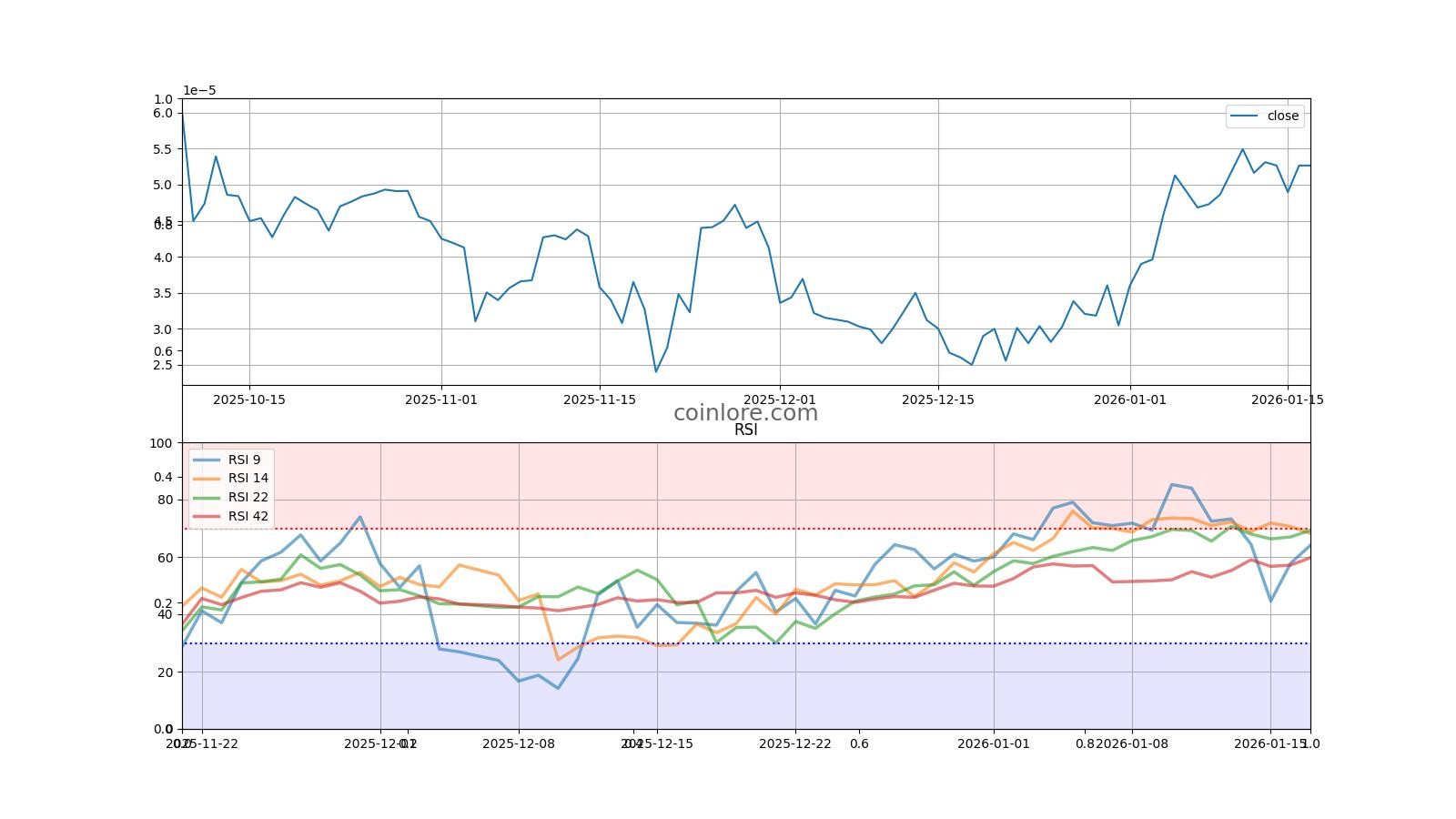 Casinocoin RSI indicator