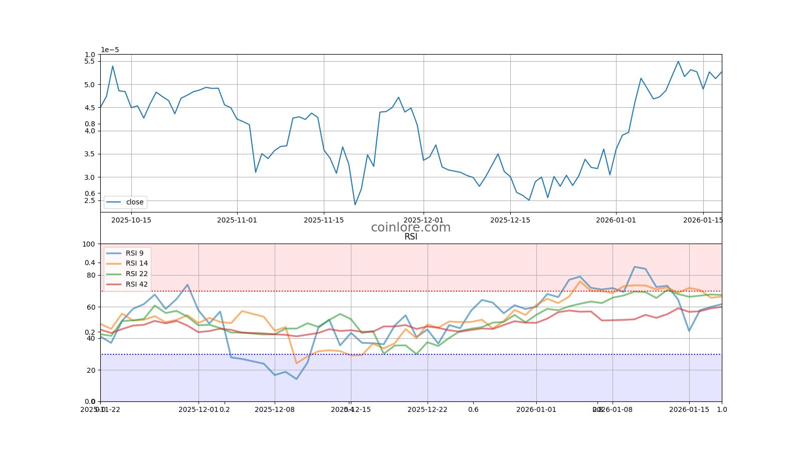 Casinocoin RSI indicator