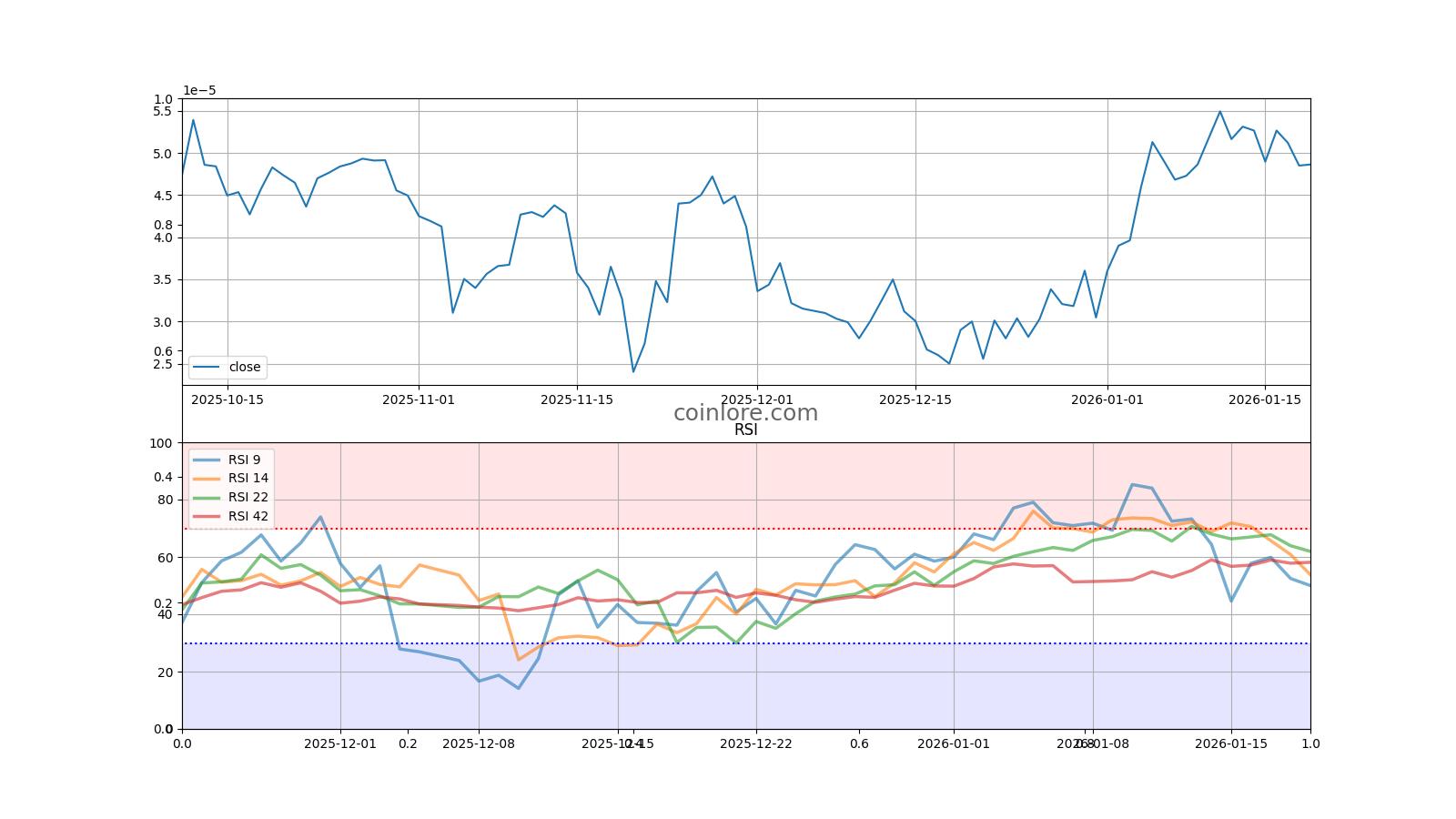 Casinocoin RSI indicator