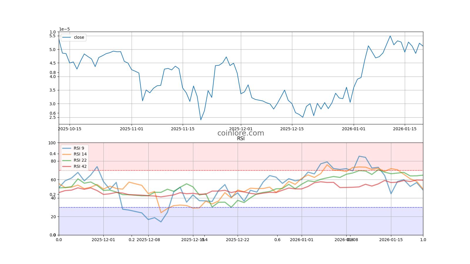 Casinocoin RSI indicator