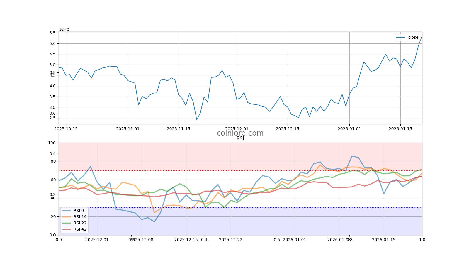 Casinocoin RSI indicator