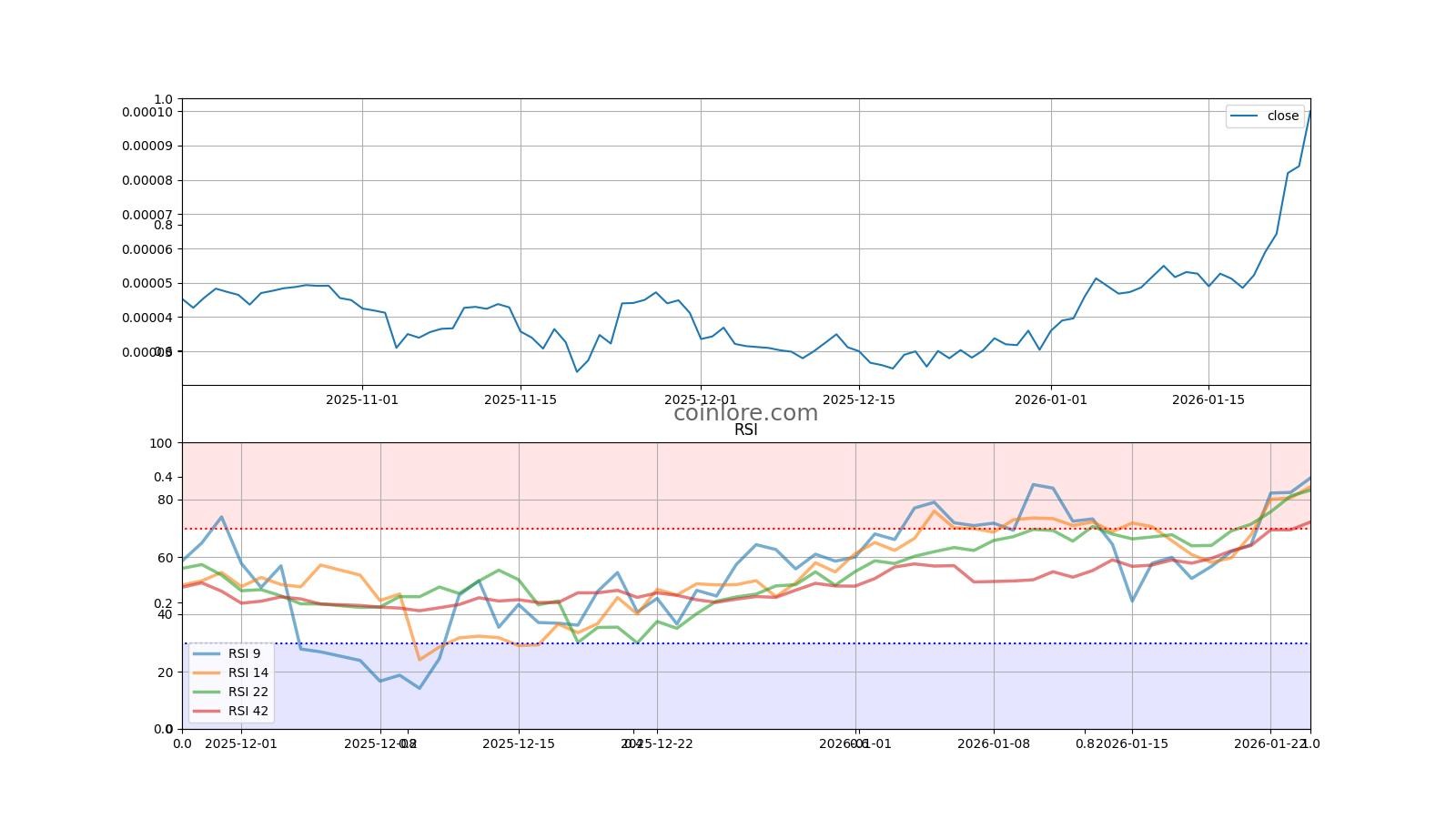 Casinocoin RSI indicator