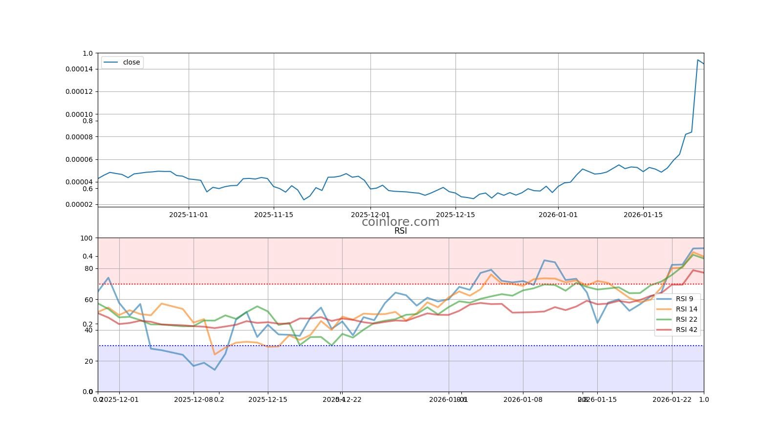 Casinocoin RSI indicator