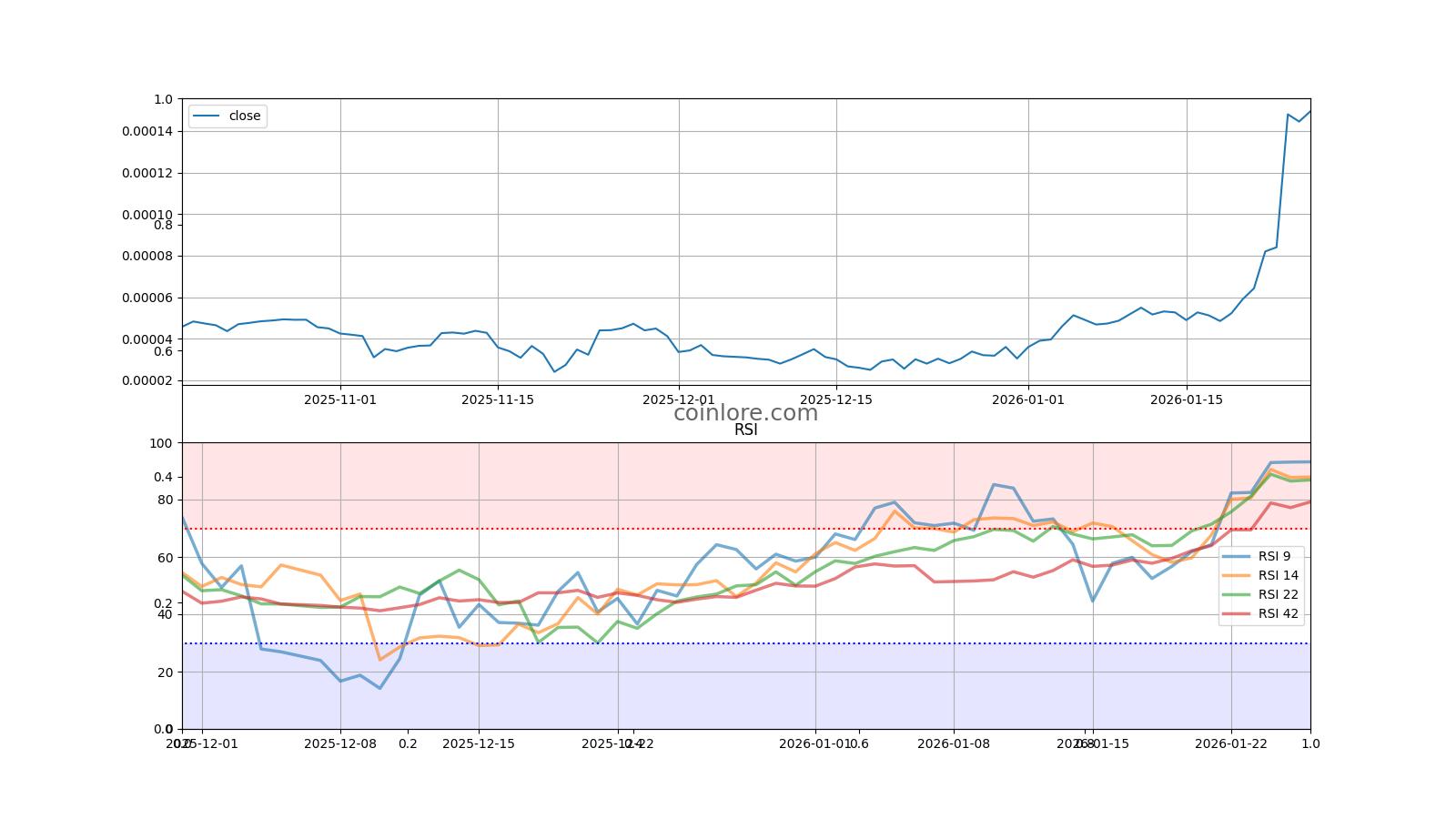 CasinoCoin RSI indicator