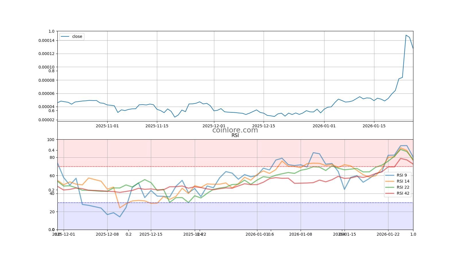 Casinocoin RSI indicator