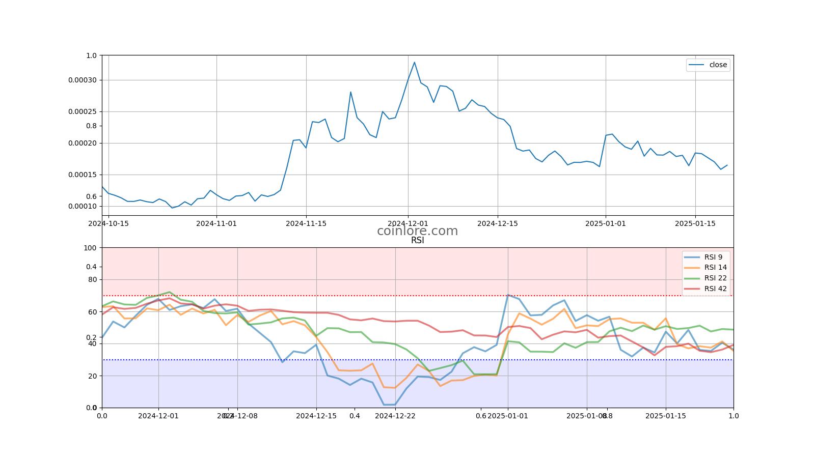 Casinocoin RSI indicator