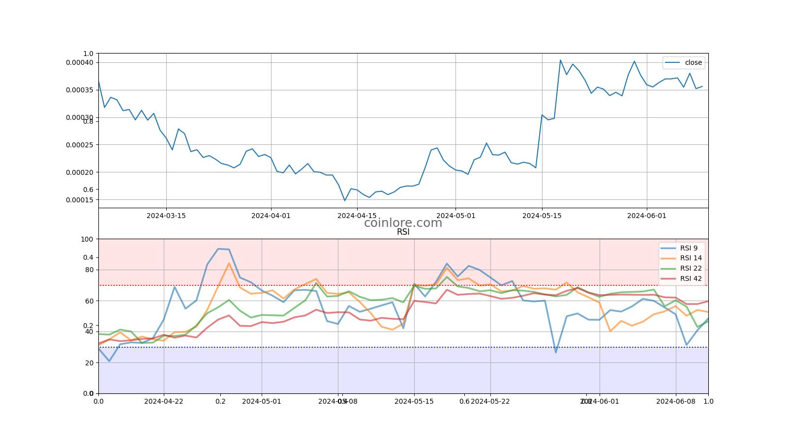 Casinocoin RSI indicator