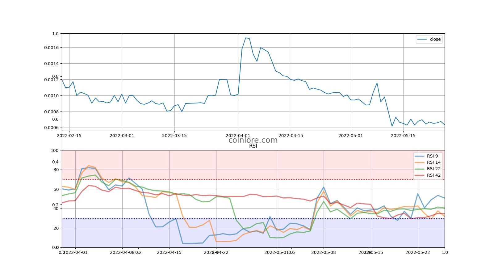 Casinocoin RSI indicator