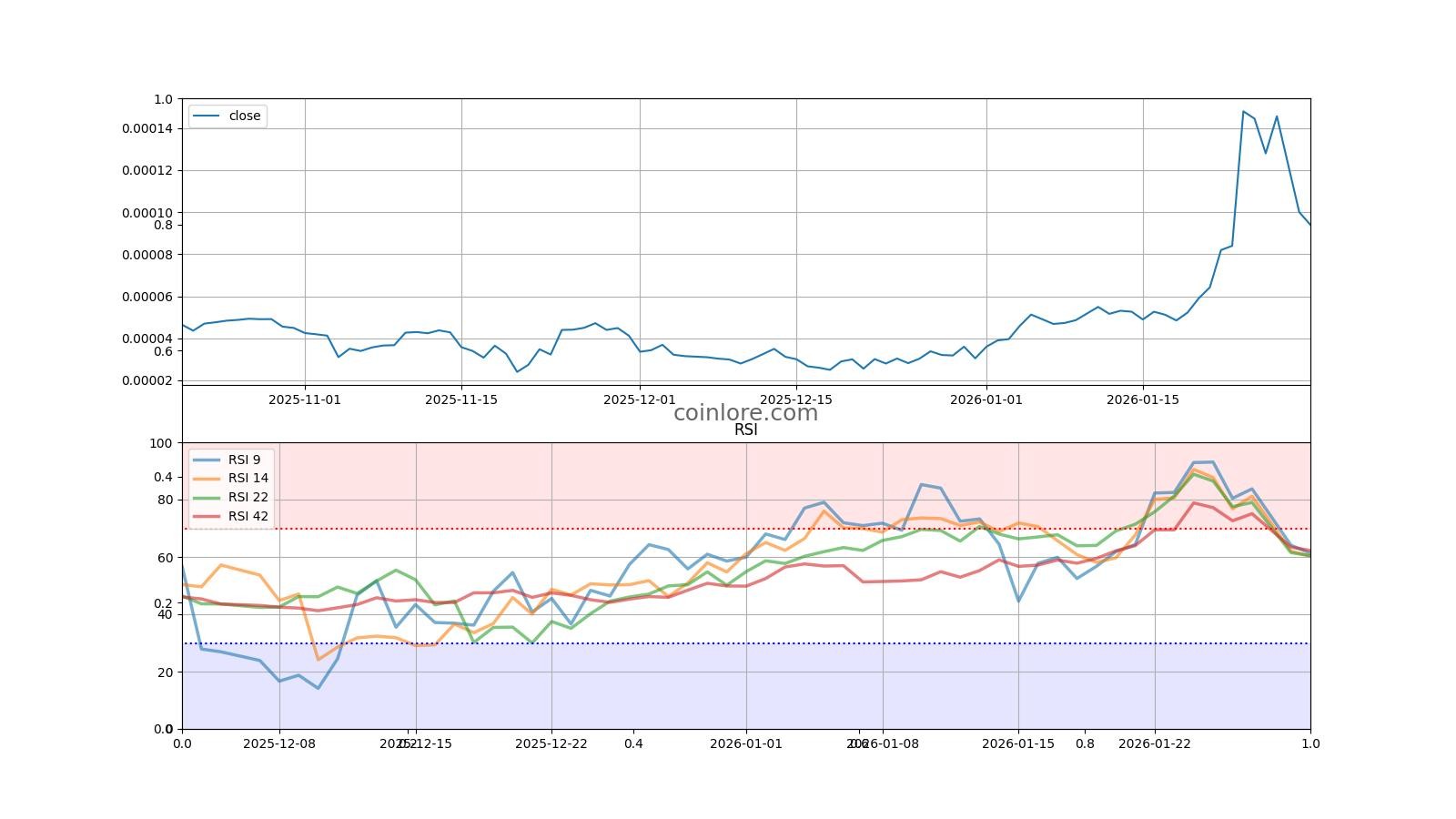 Casinocoin RSI indicator