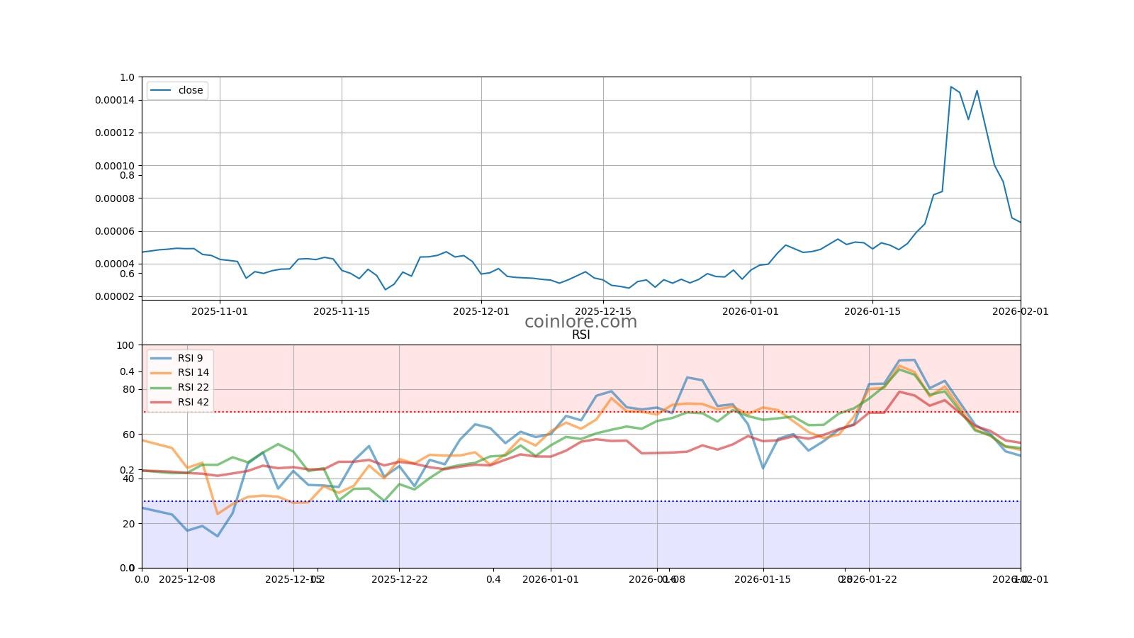 Casinocoin RSI indicator