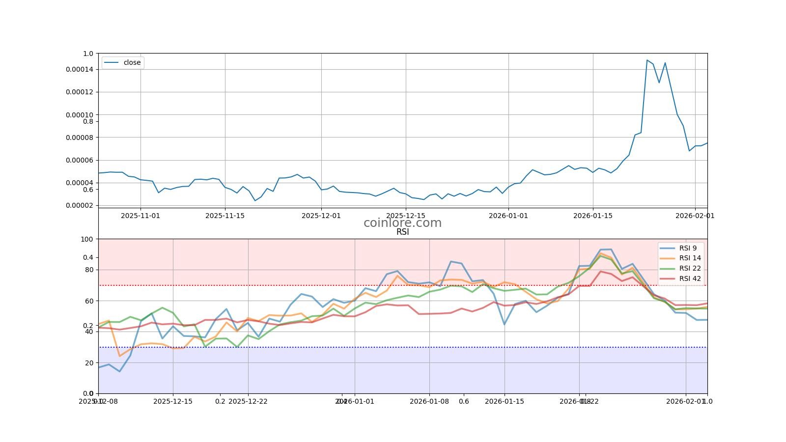 Casinocoin RSI indicator