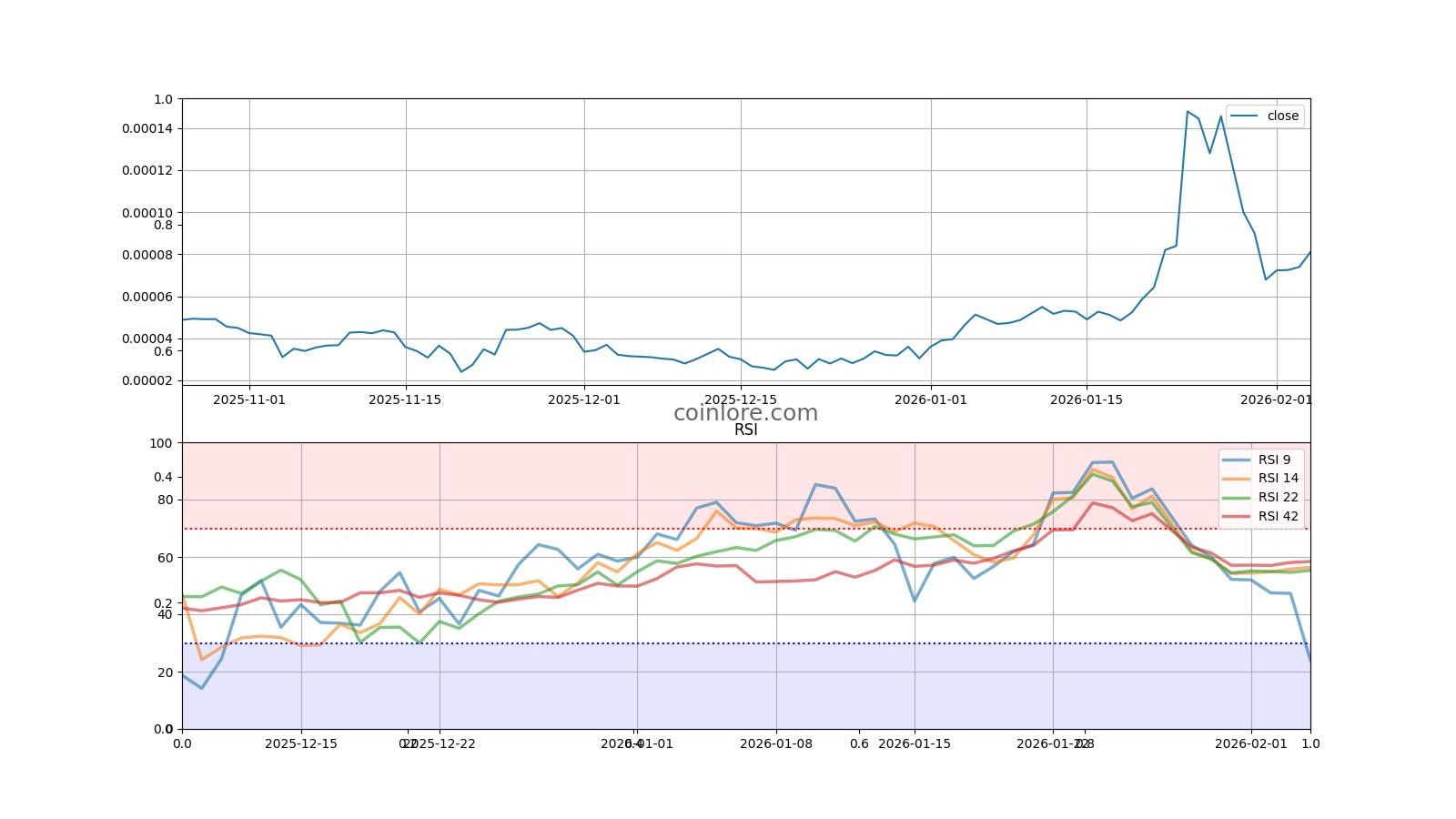Casinocoin RSI indicator