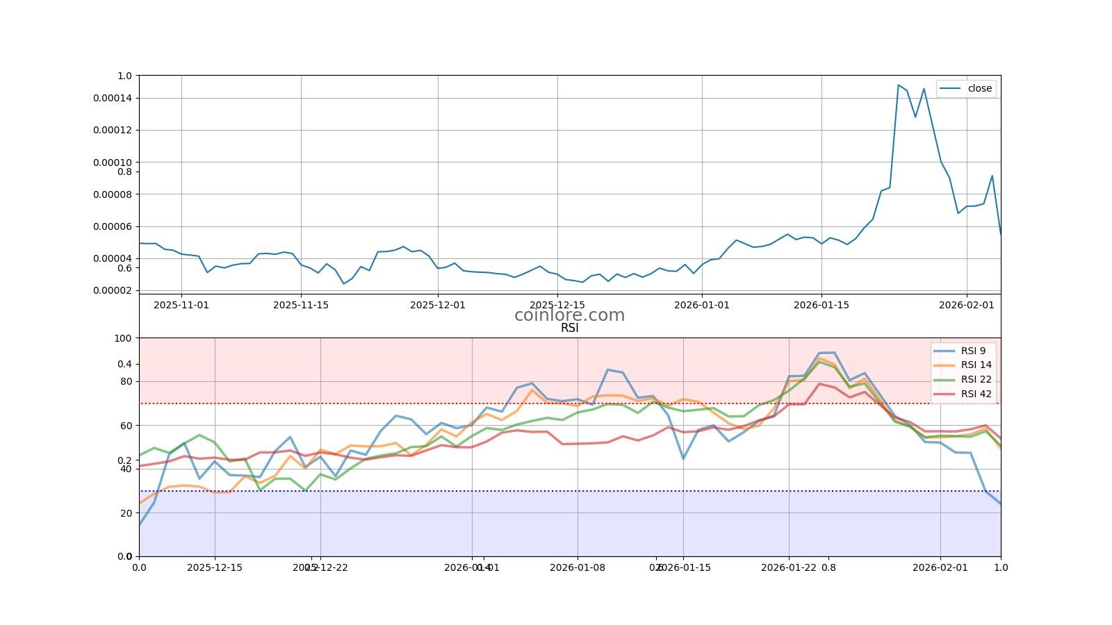 Casinocoin RSI indicator