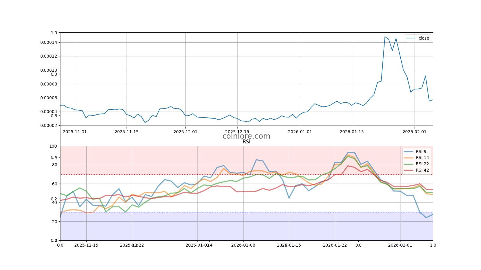 Casinocoin RSI indicator