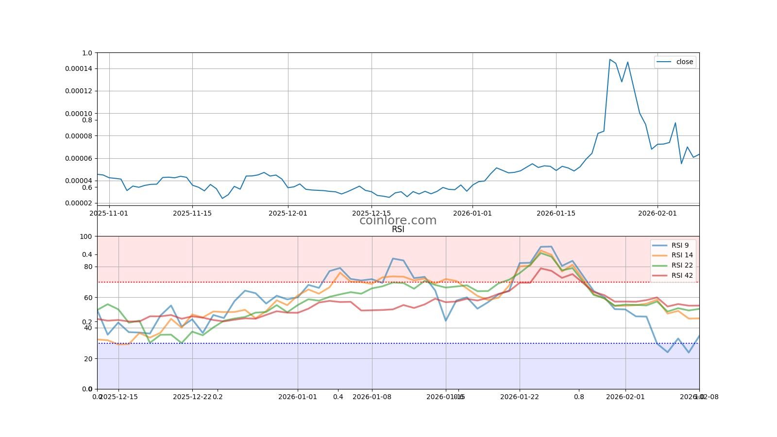 Casinocoin RSI indicator