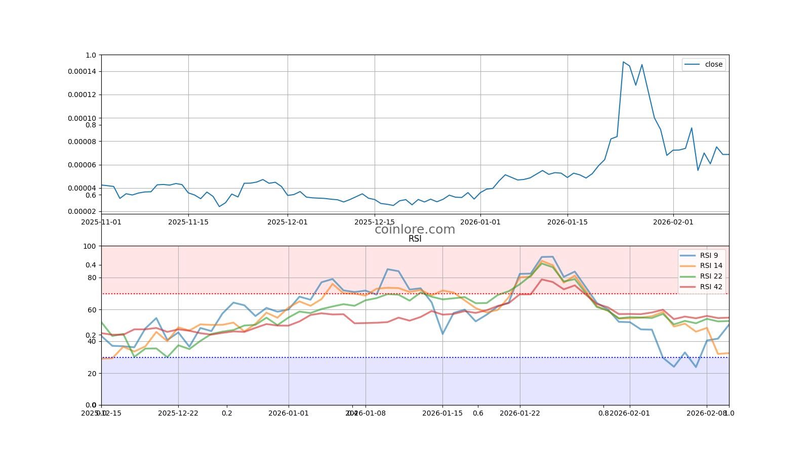 Casinocoin RSI indicator