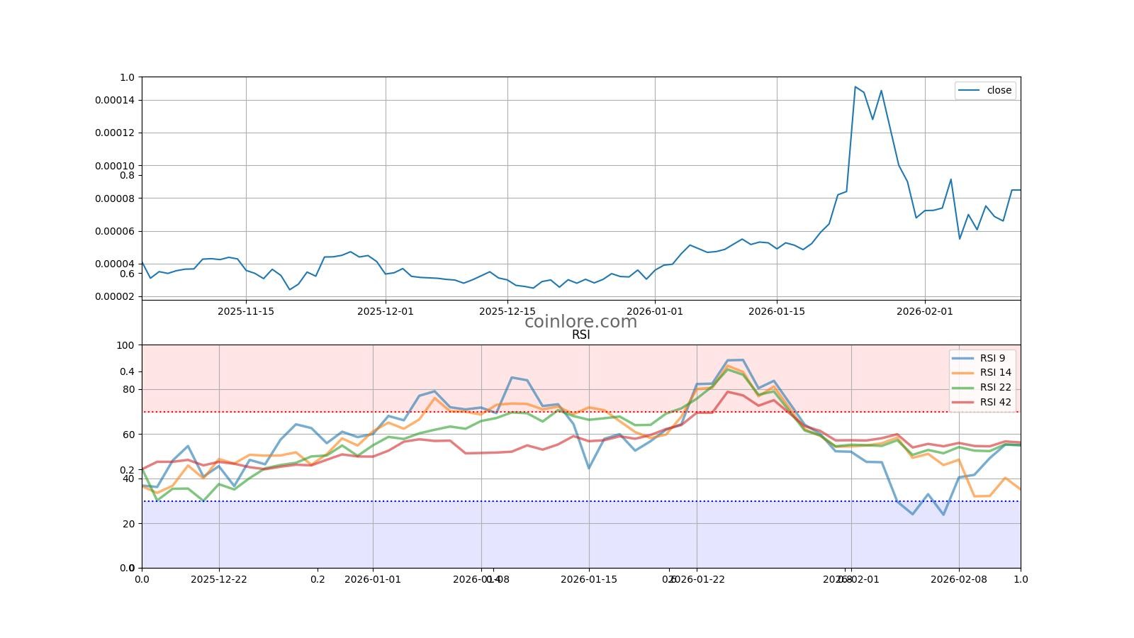 Casinocoin RSI indicator