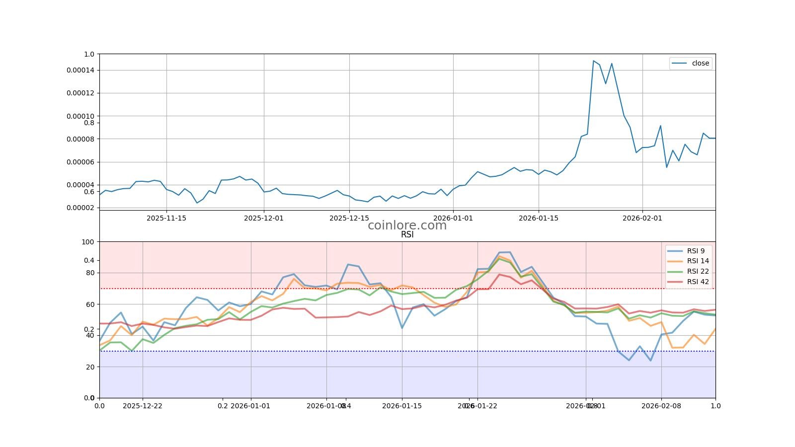 Casinocoin RSI indicator