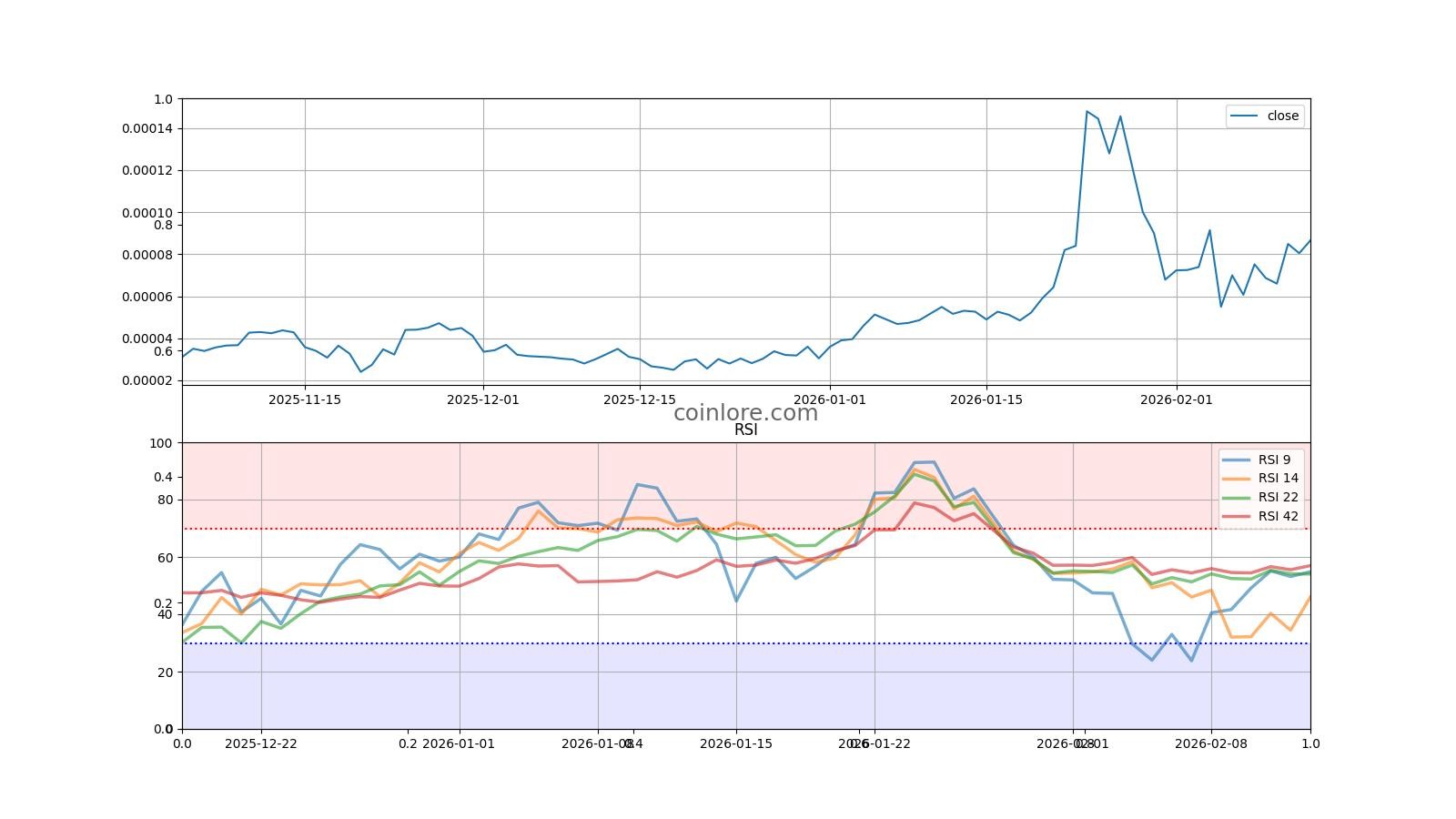 Casinocoin RSI indicator