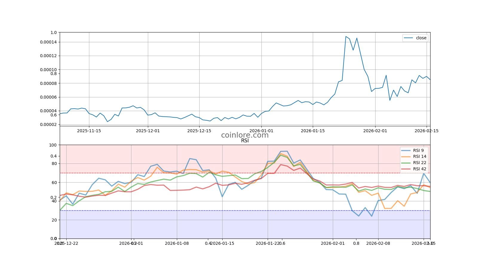 Casinocoin RSI indicator