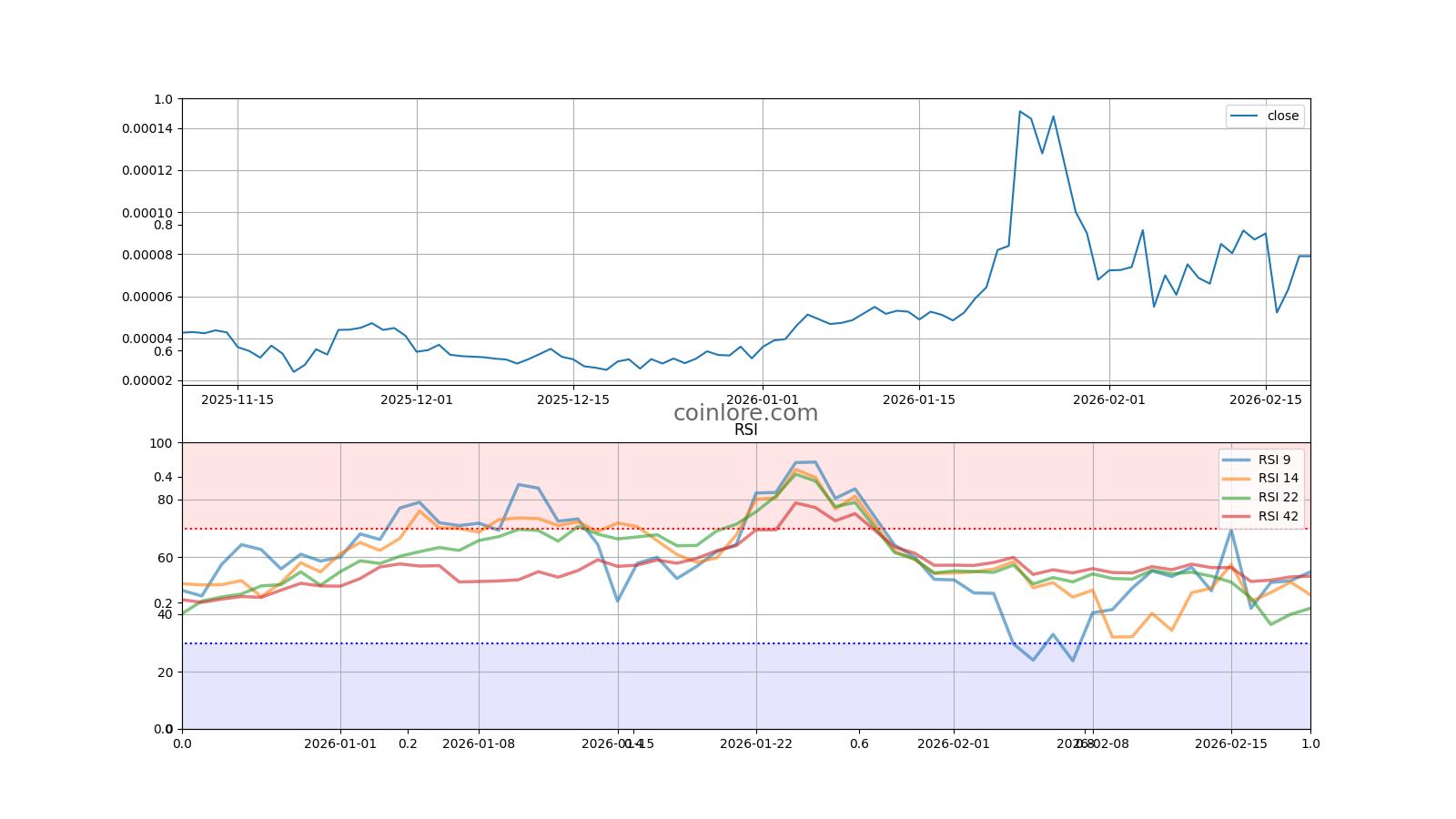 Casinocoin RSI indicator